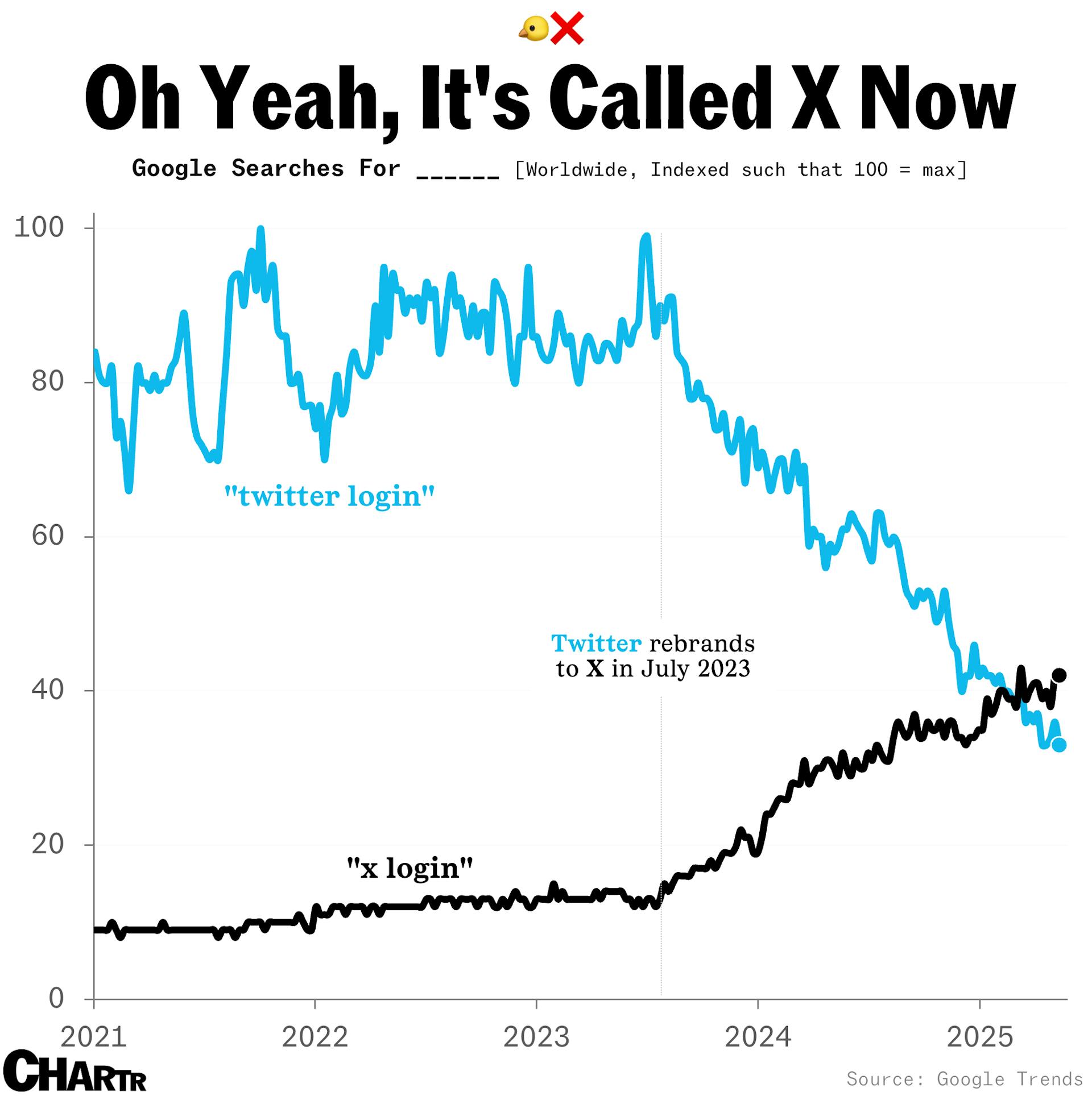 Users are finally remembering that it’s called X now, not Twitter ...