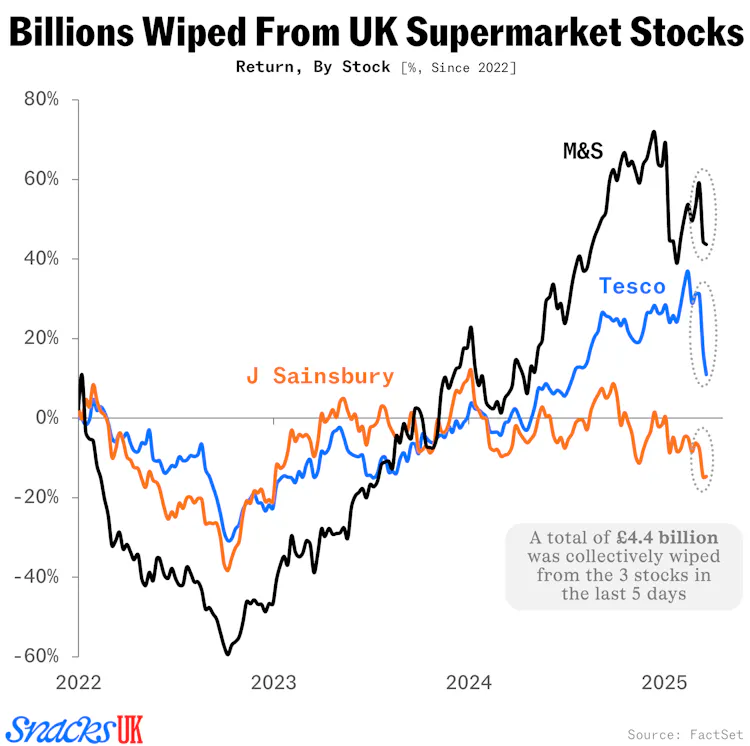 Billions wiped from UK supermarket stocks this week as Asda gears up ...