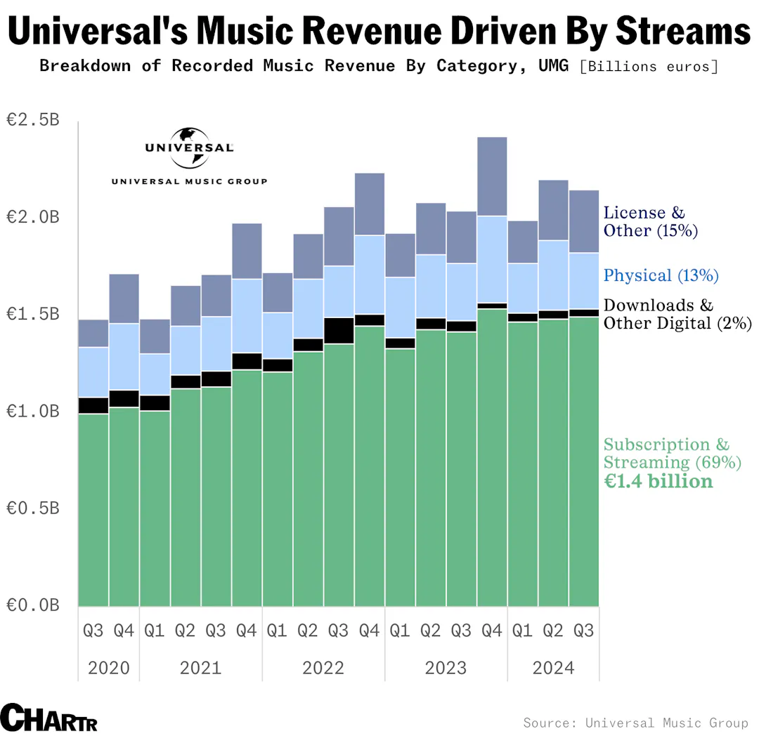 Universal Music shares jump after announcing new Spotify deal ...