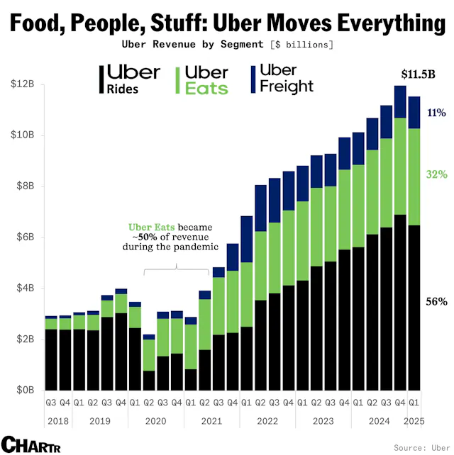 Uber slides after revenue miss, despite bookings guidance that is above ...