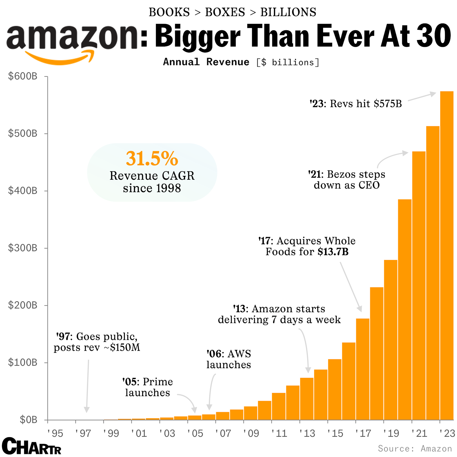 Amazon at 30: A brief history of the e-commerce giant - Sherwood News
