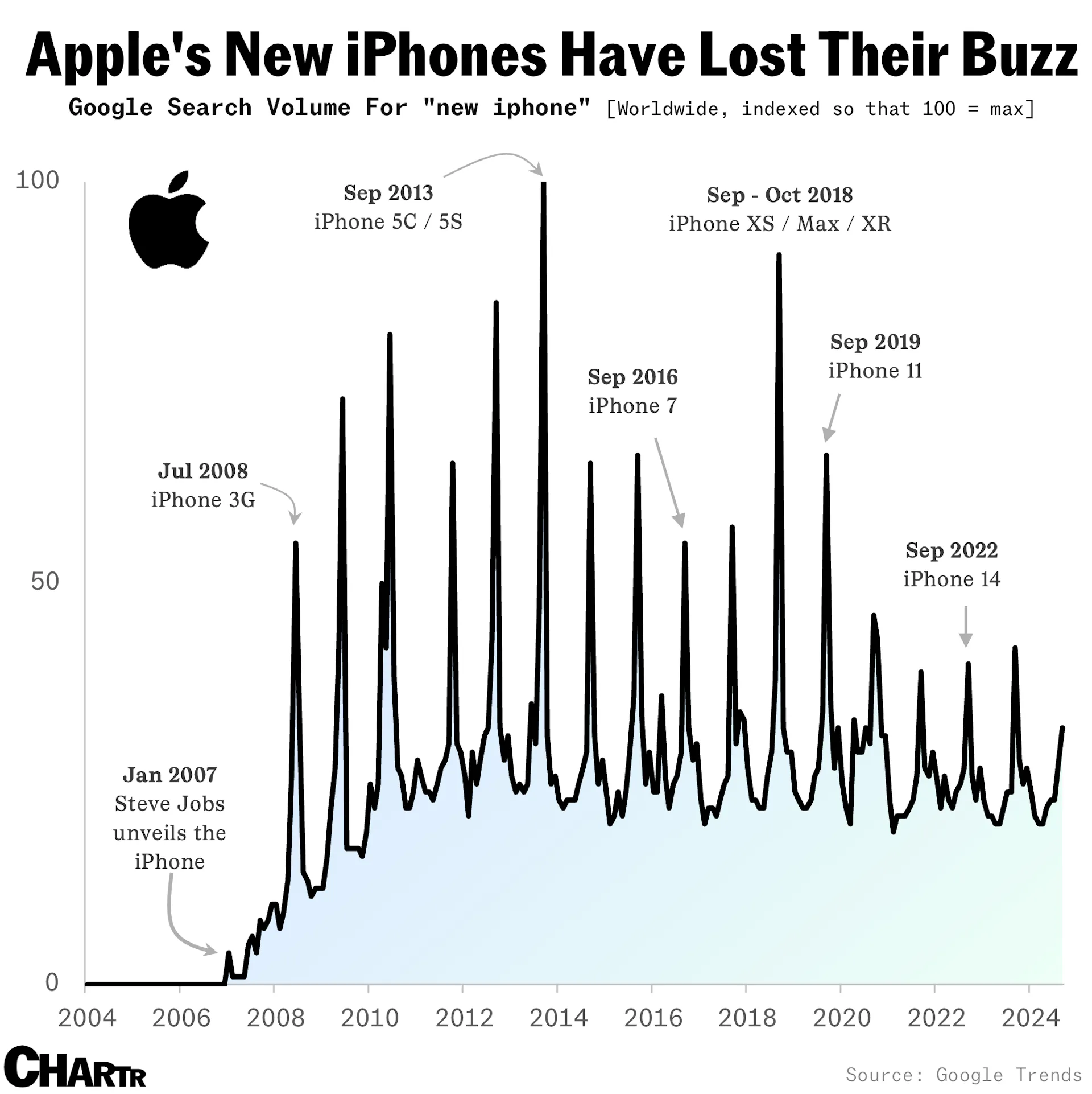 Apple is spending $30 billion a year on R&D to find its next big thing ...