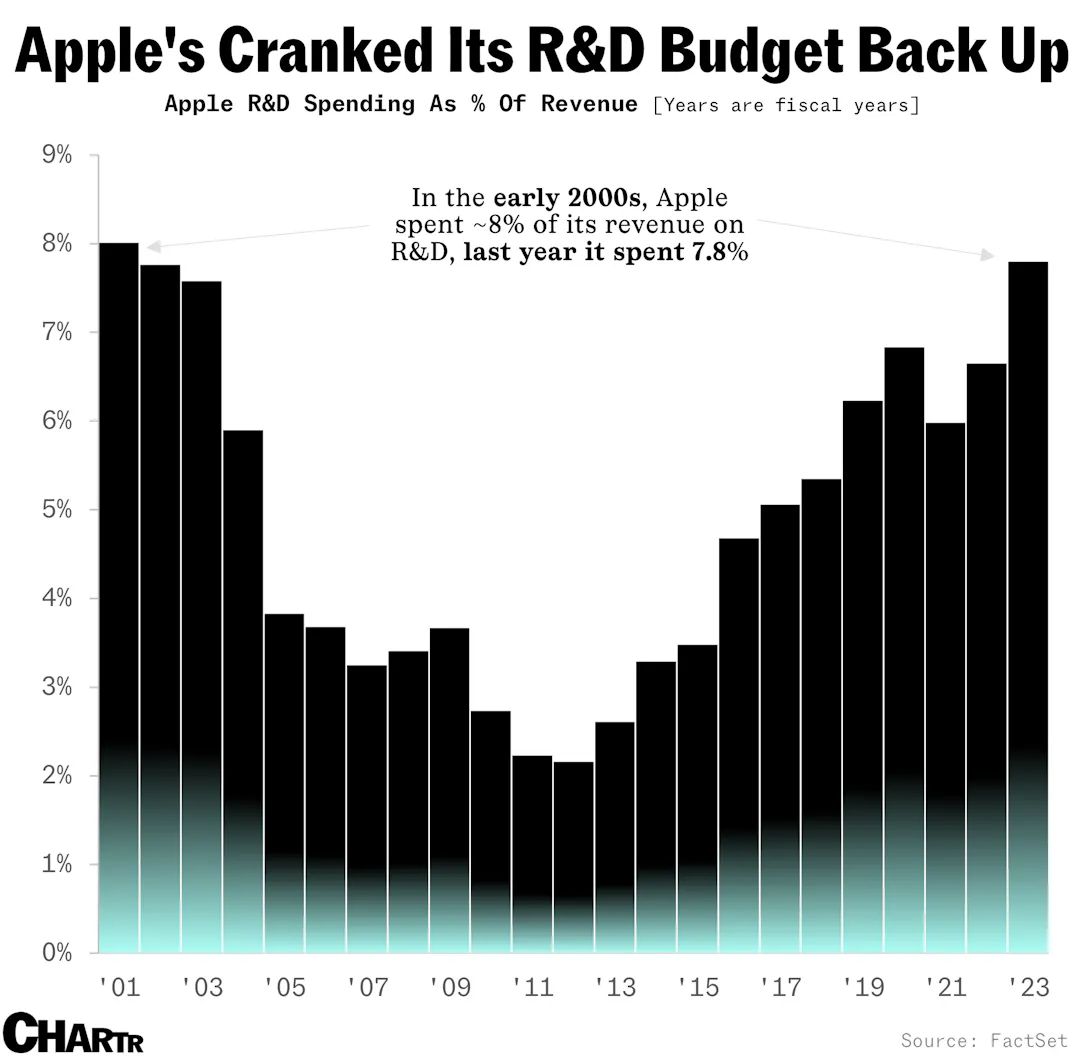 Apple is spending $30 billion a year on R&D to find its next big thing ...