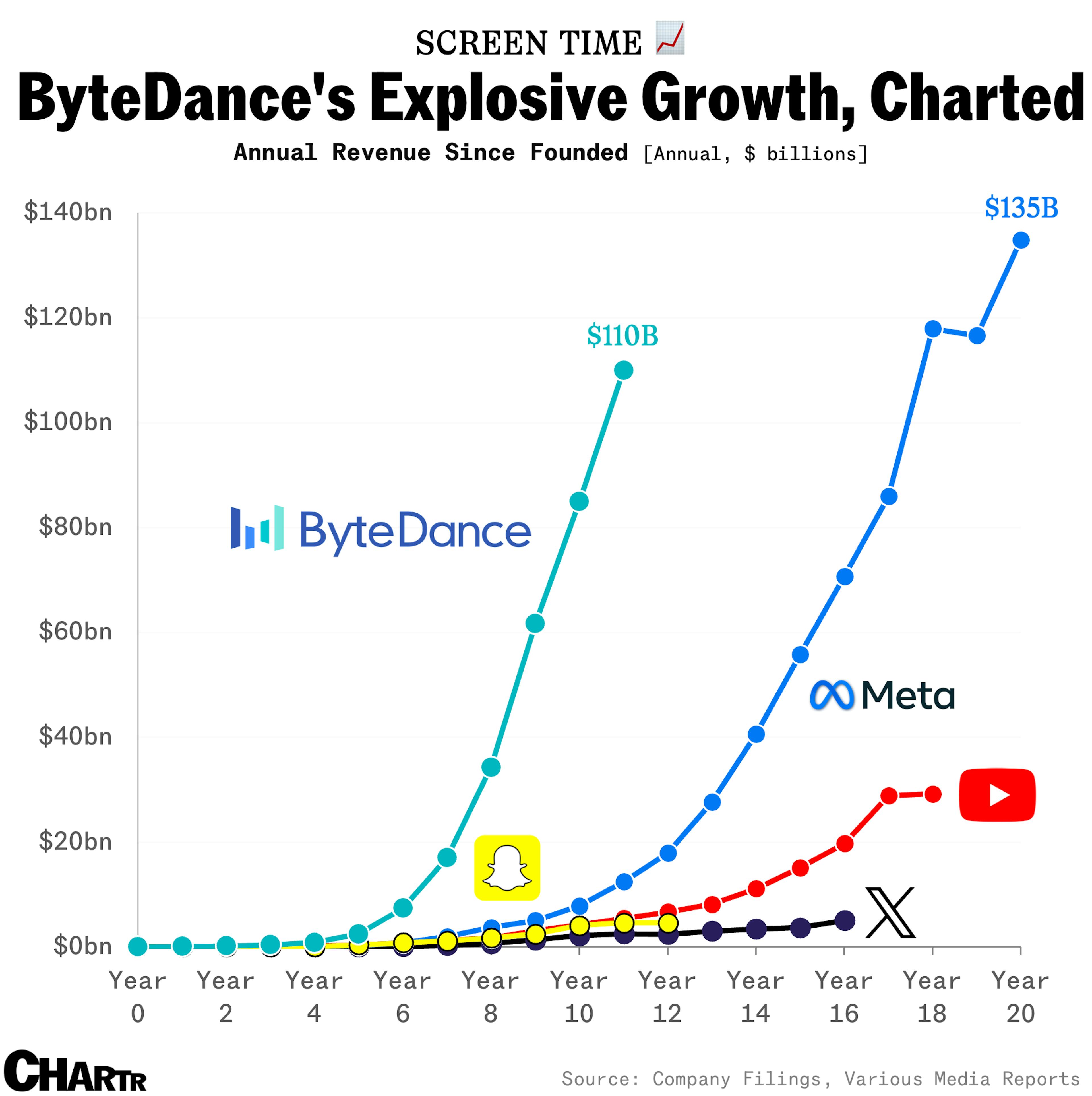 ByteDance is now worth $300 billion, a fraction of rival Meta, despite ...