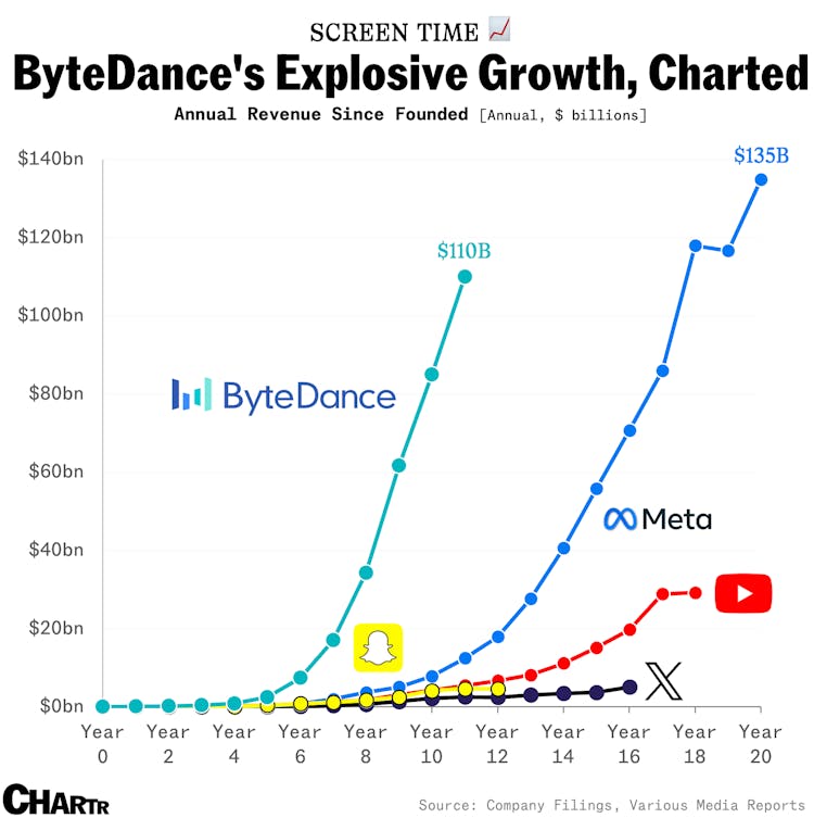 ByteDance is now worth $300 billion, a fraction of rival Meta, despite ...