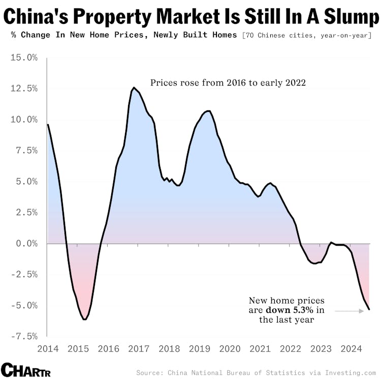 China’s leaders want this chart of property prices to turn around ...