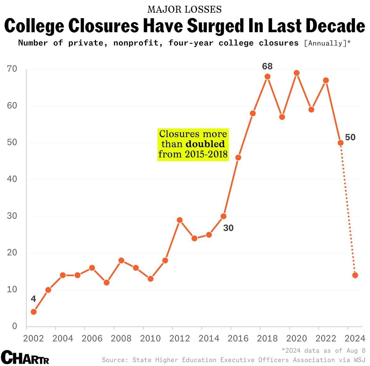 College closures in the US have risen sharply in the last 8 years ...