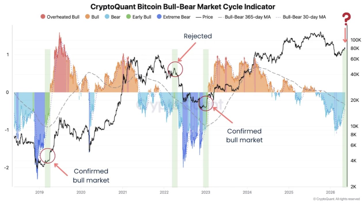 Bitcoin’s bull-bear cycle signal turns green - Sherwood News