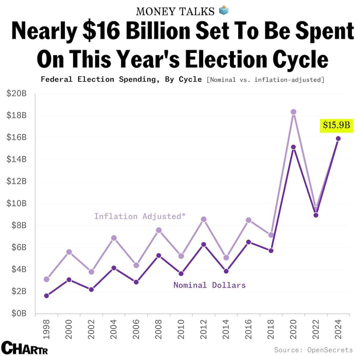 Election spending is set to hit nearly $16 billion this cycle ...