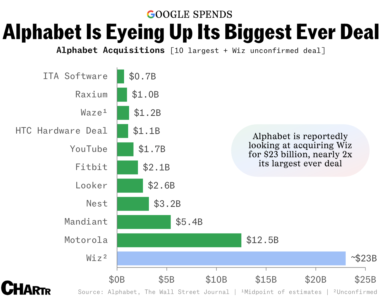 Alphabet is reportedly eyeing its biggest acquisition in history ...