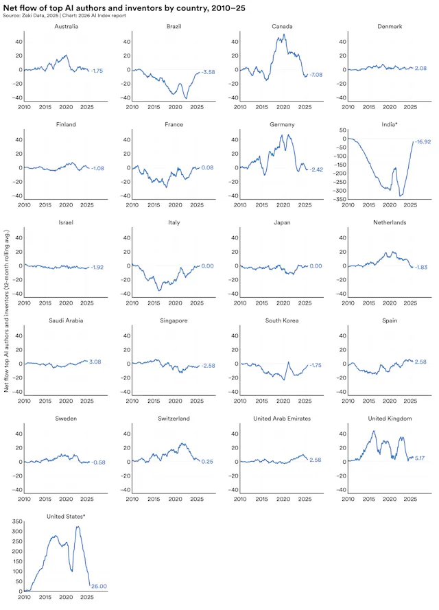 Stanford AI report: Model capability accelerating, China has closed the ...