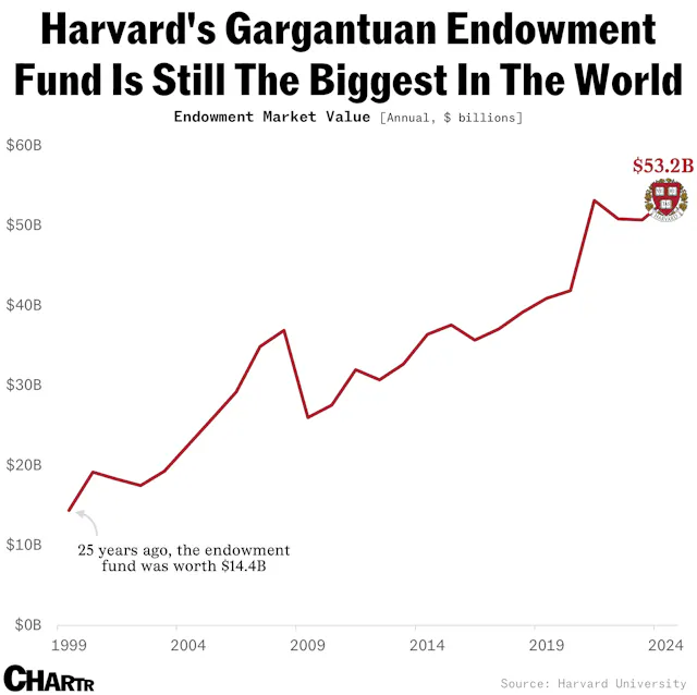 Harvard is cutting tuition fees for a lot of students as federal ...