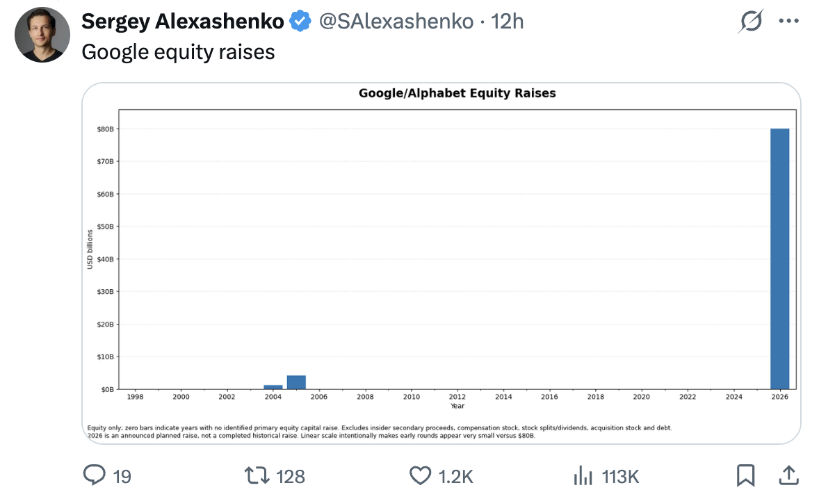 Alphabet’s $80 billion equity raise is a signal that the AI party can ...