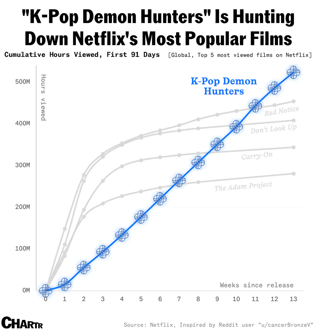 “KPop Demon Hunters” just became Netflix’s most watched film - Sherwood ...