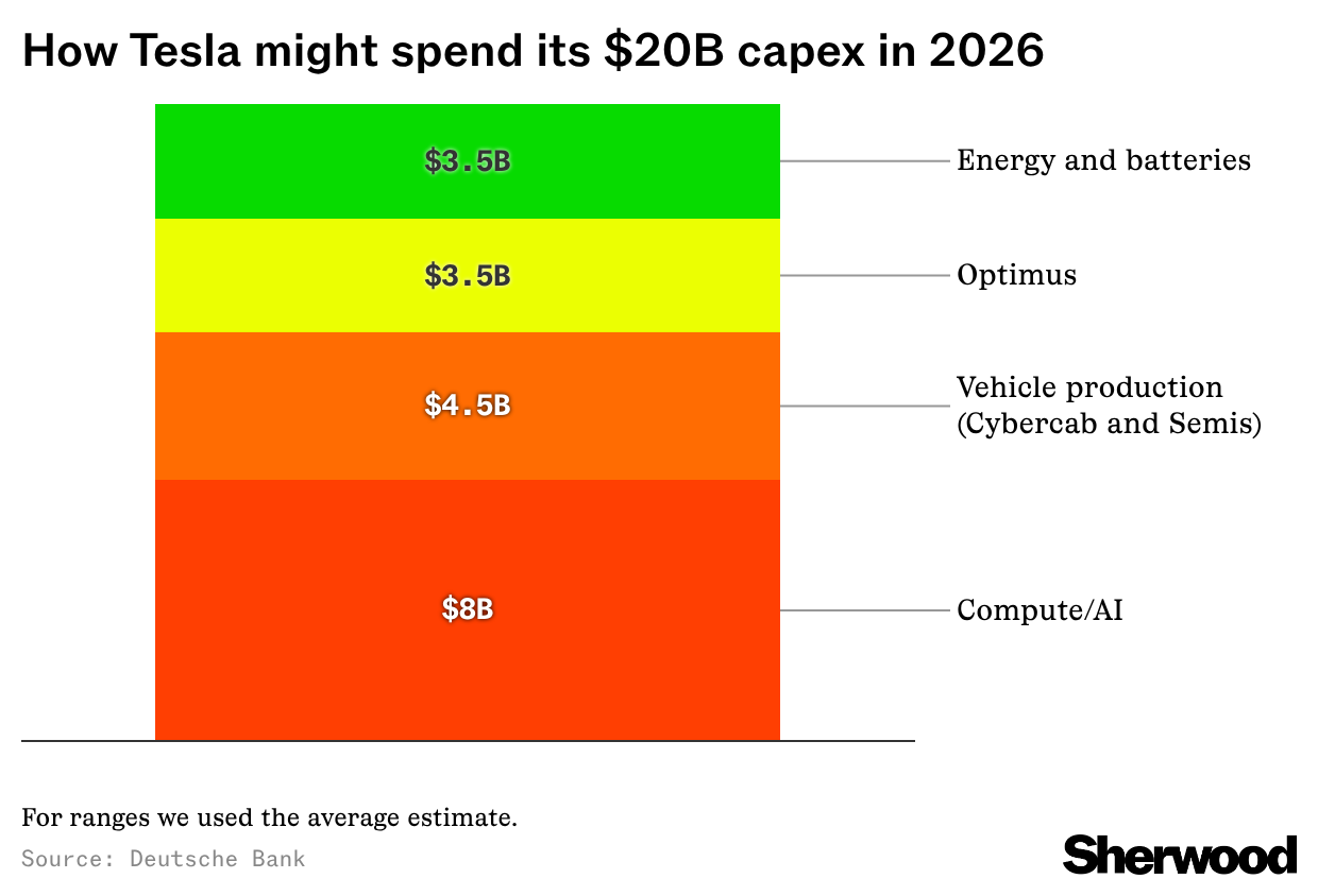 💵 Big Tech’s big budgets - Snacks - Sherwood News