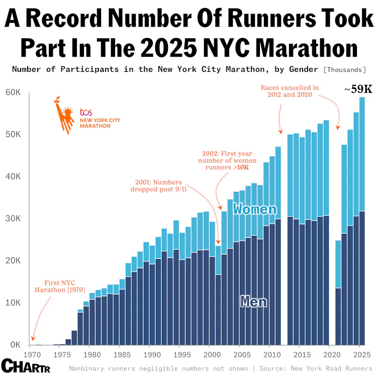 The 2025 New York City Marathon saw a record number of runners ...