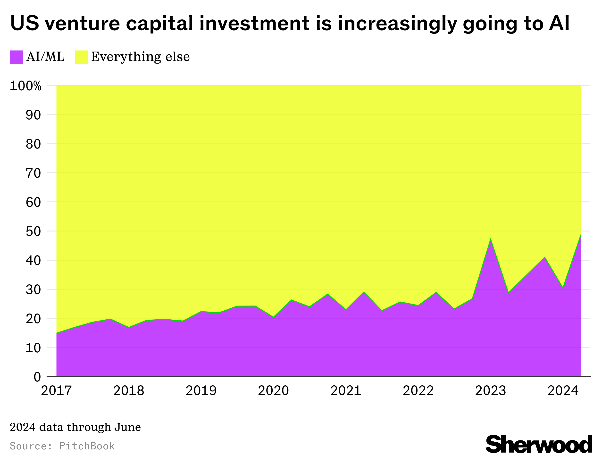 Watch AI eat the VC world in one chart - Sherwood News