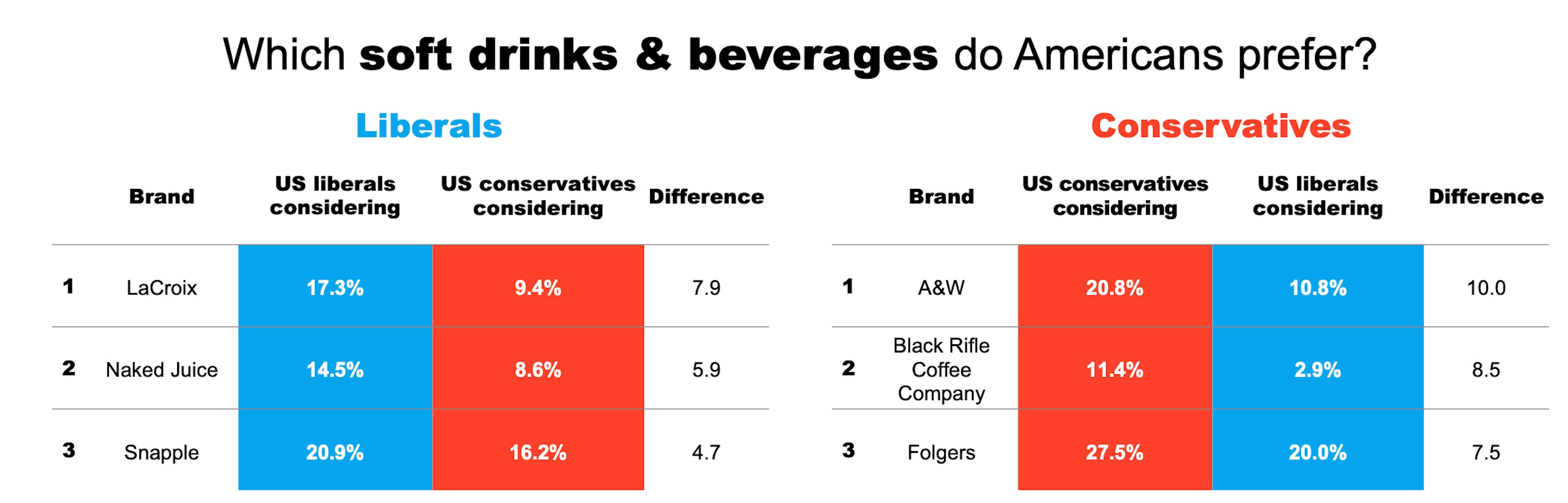 These are the brands that divide America - Sherwood News