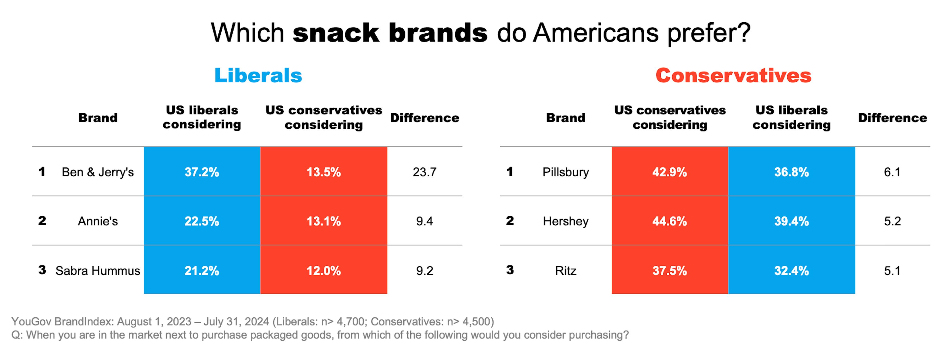 These are the brands that divide America - Sherwood News