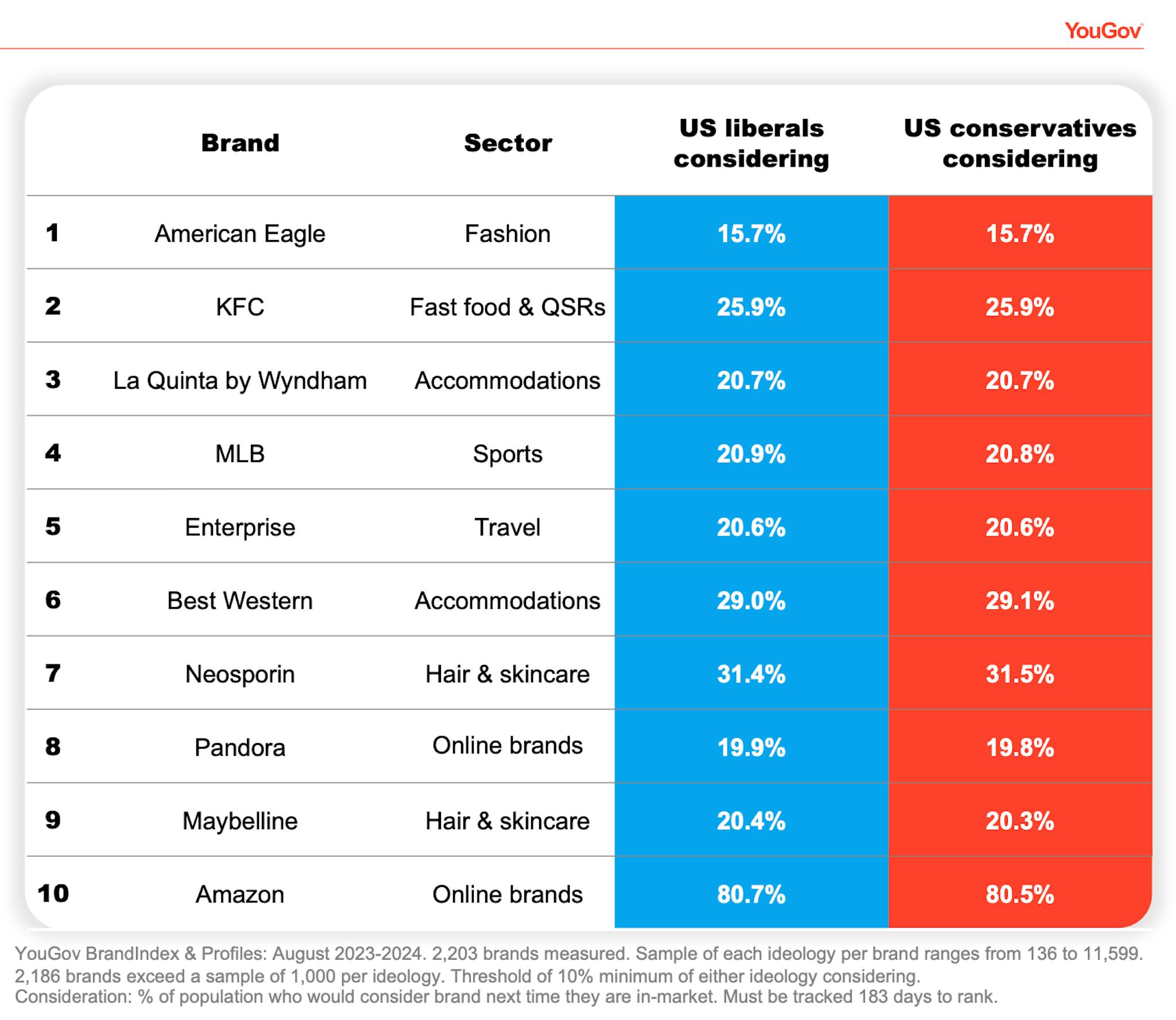 These are the brands that divide America - Sherwood News