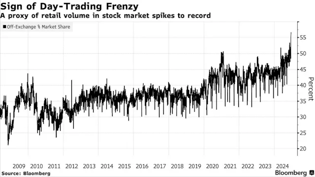 Retail trading has gone nuts, Bloomberg says - Sherwood News