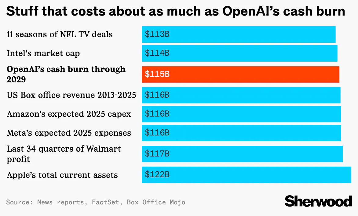 Stuff that costs less than what the $115 billion OpenAI is burning ...