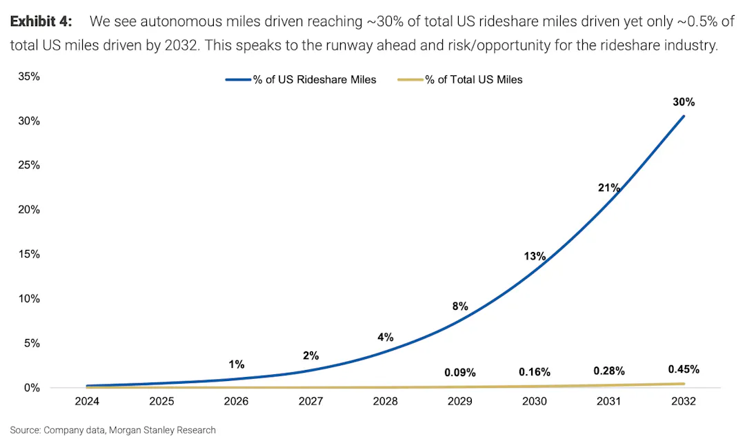 Where Morgan Stanley thinks autonomous taxis will be in 2032 - Sherwood ...