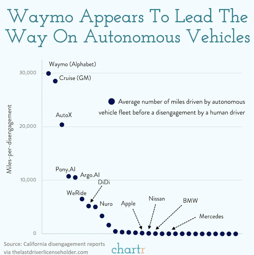 Autonomous vehicles: The latest disengagement data reveals Waymo is out ...