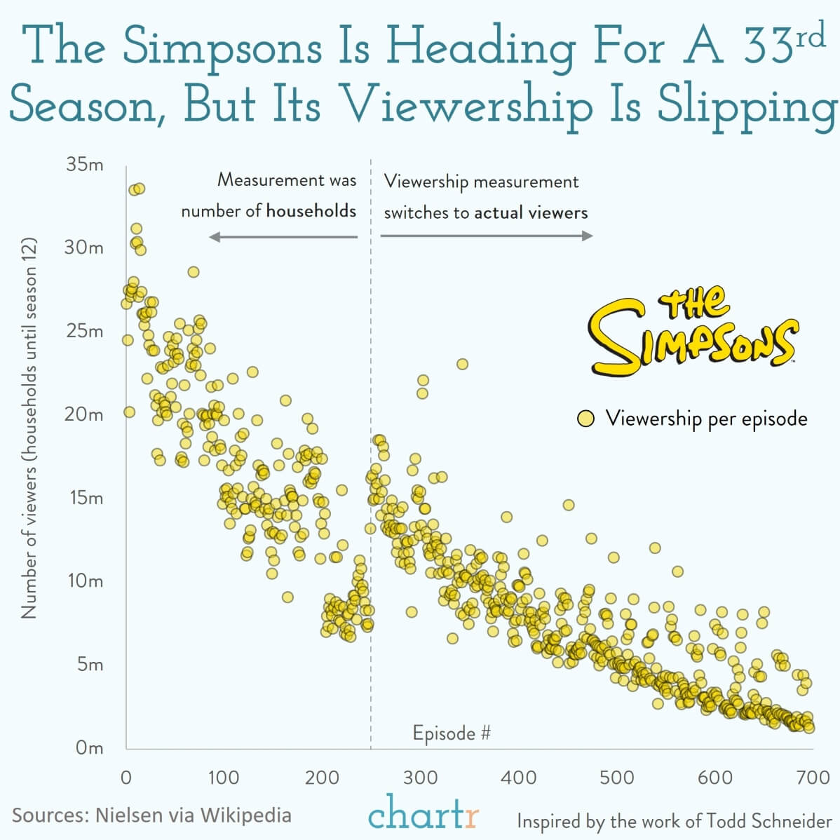 The Simpsons: The iconic sitcom is being renewed, for a 33rd and 34th ...