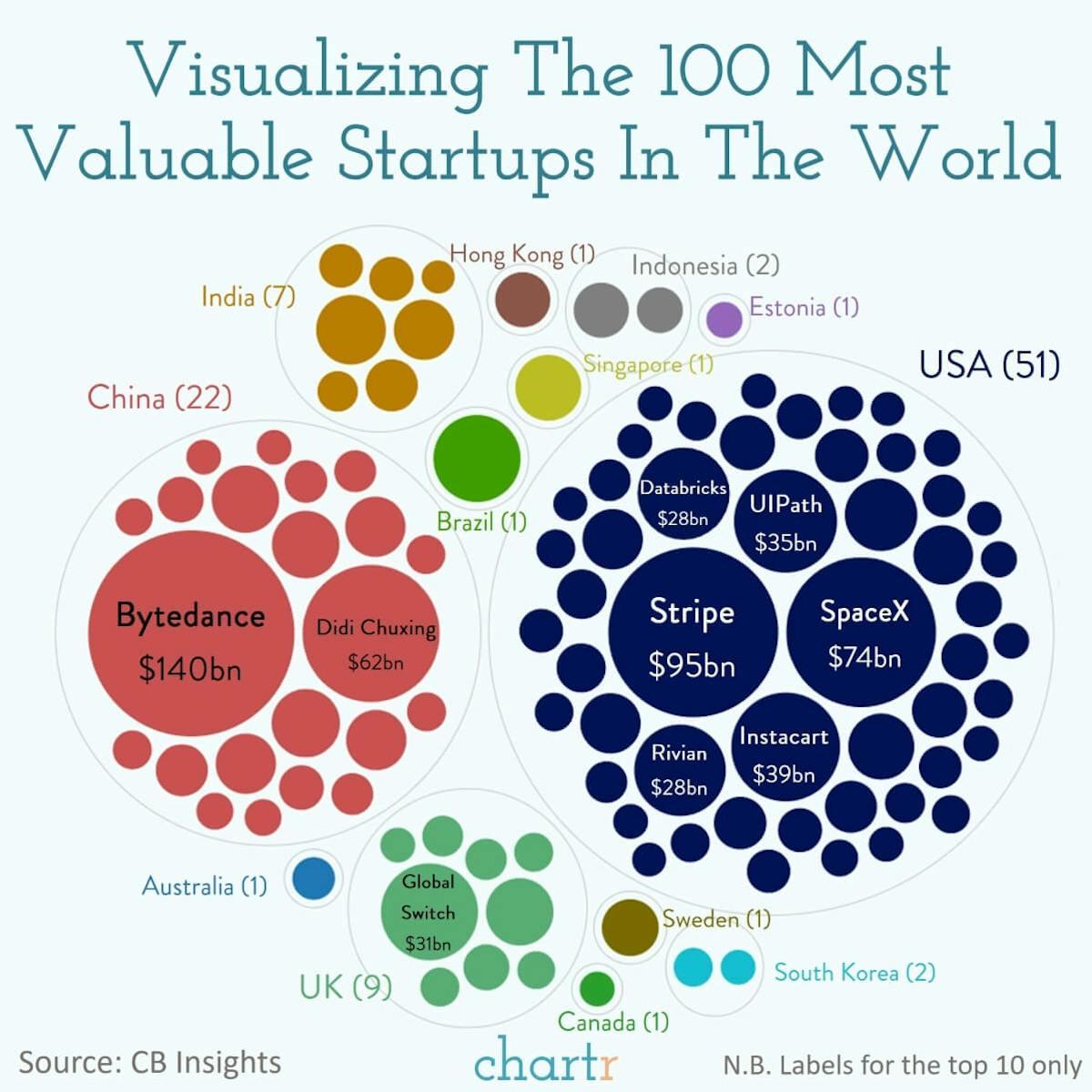 The world's most valuable startups: What are they, and where are they ...