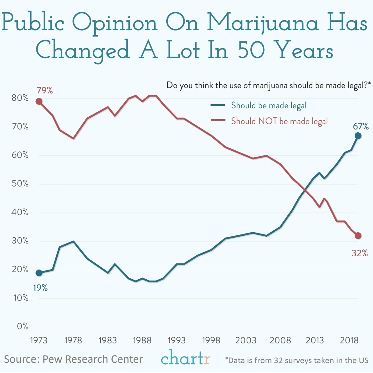 Marijuana legalization: Public opinion has changed a lot in 50 years ...