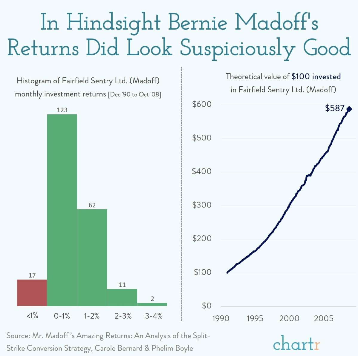 Madoff's marvellous returns: We explore the investment returns behind ...