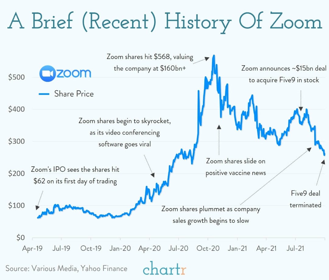 A brief history of Zoom: The video conferencing company has been on ...
