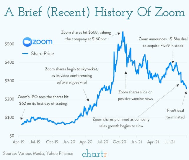 A brief history of Zoom: The video conferencing company has been on ...