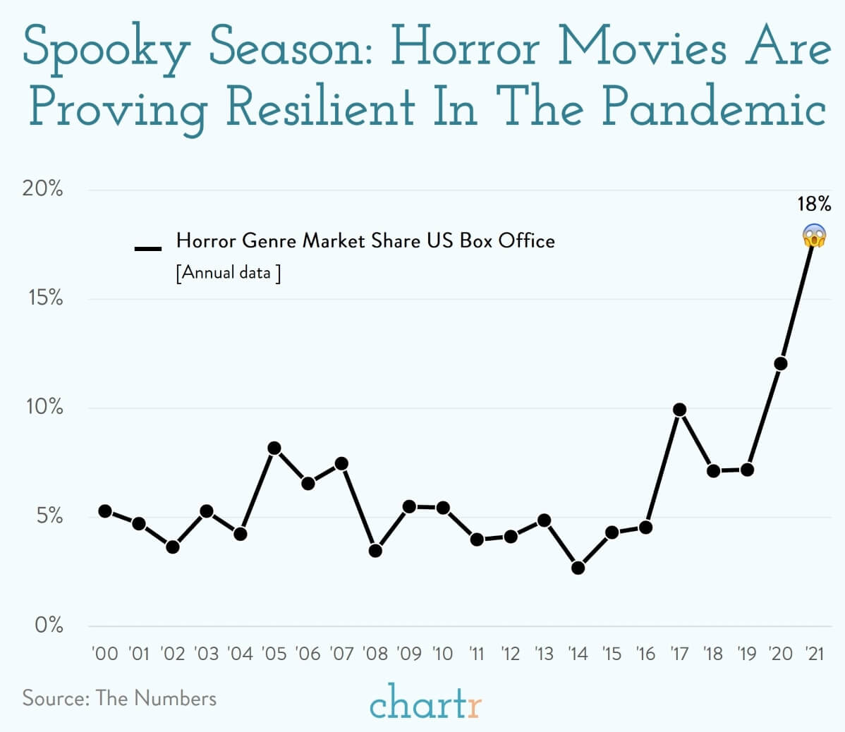 Spooky season: Horror movies are having a good year - Sherwood News