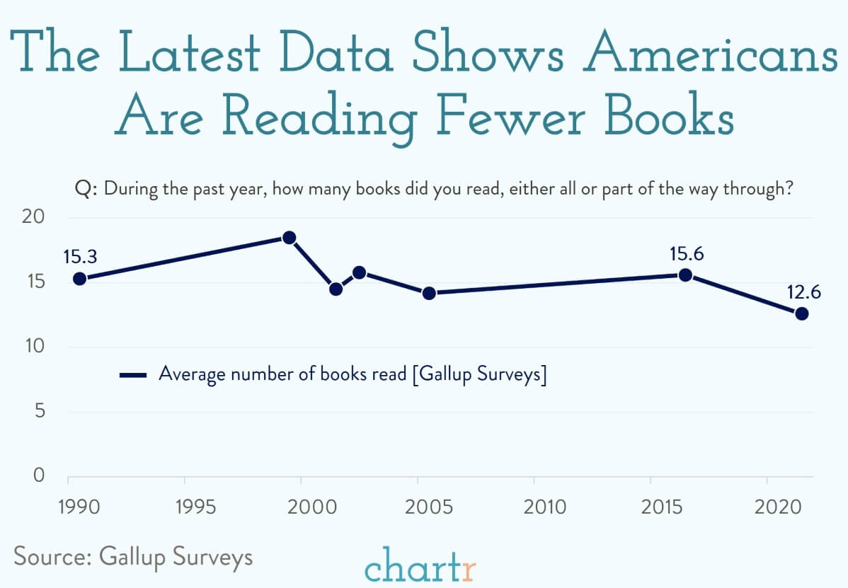Reading: Americans are reading fewer books than they used to - Sherwood ...