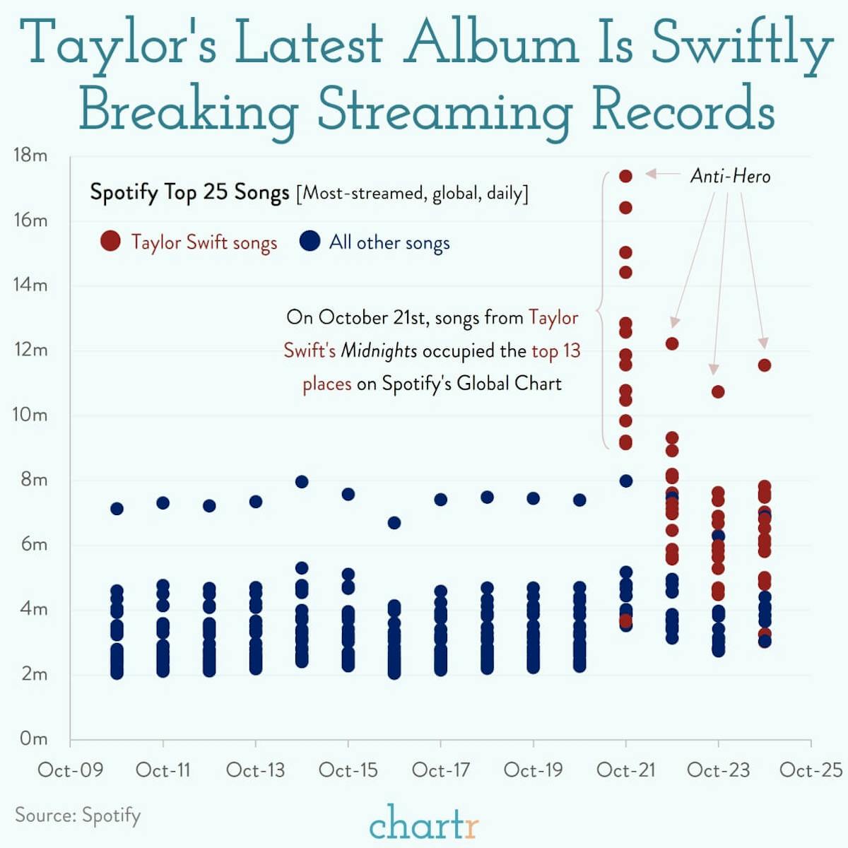 Midnights: Taylor Swift's latest album is breaking records - Sherwood News