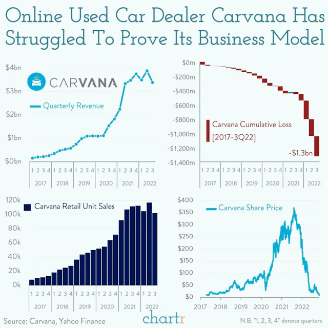 Carvana: The online car dealer is struggling - Sherwood News