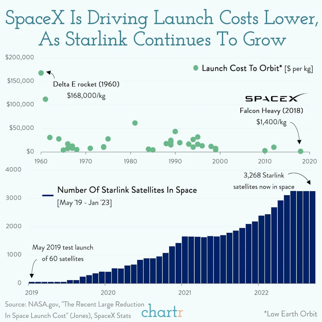 Out of this world: SpaceX’s $137bn valuation - Sherwood News