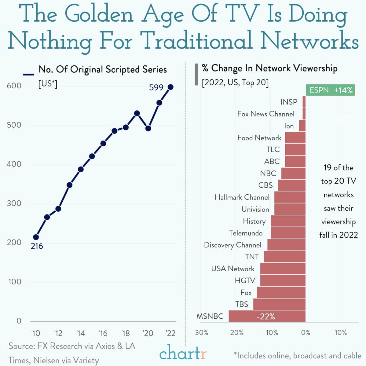 Peak TV: There's more shows than ever, but fewer viewers for network TV ...