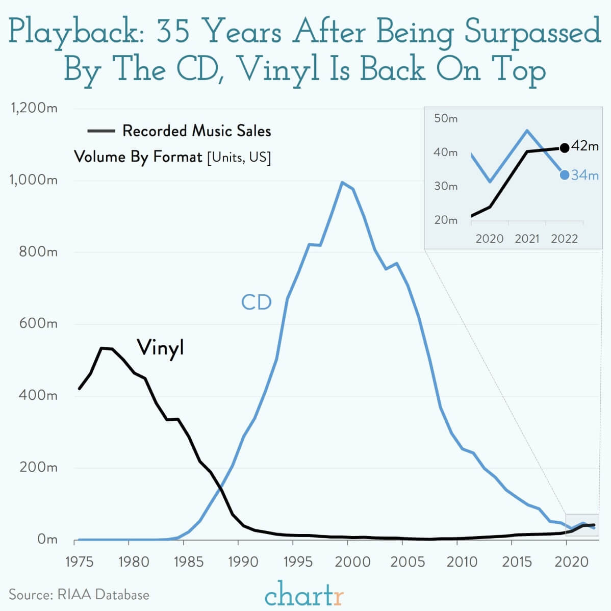 Playback: Vinyl is back on top against the once-ubiquitous CD ...