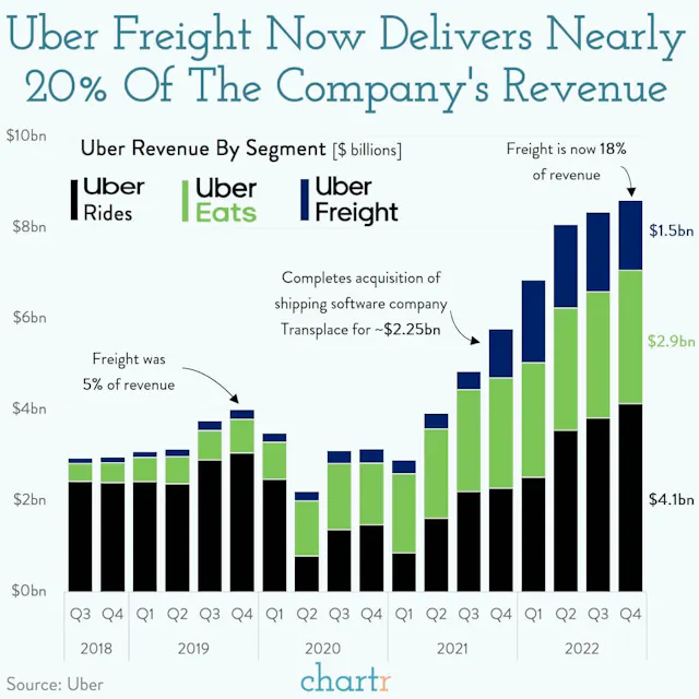 A to B: Uber is mulling its options for Freight, its lesser-known ...