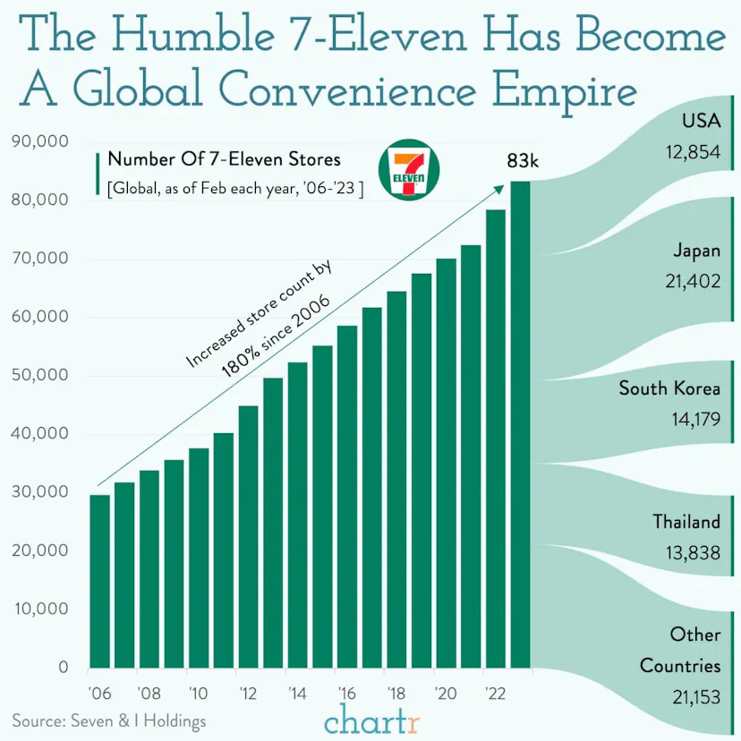 Global convenience: The rise of 7-Eleven - Sherwood News