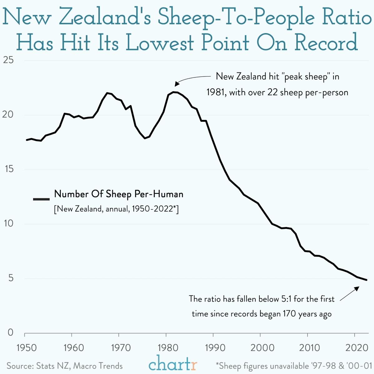 Counting sheep: New Zealand's sheep-to-human ratio has dropped ...
