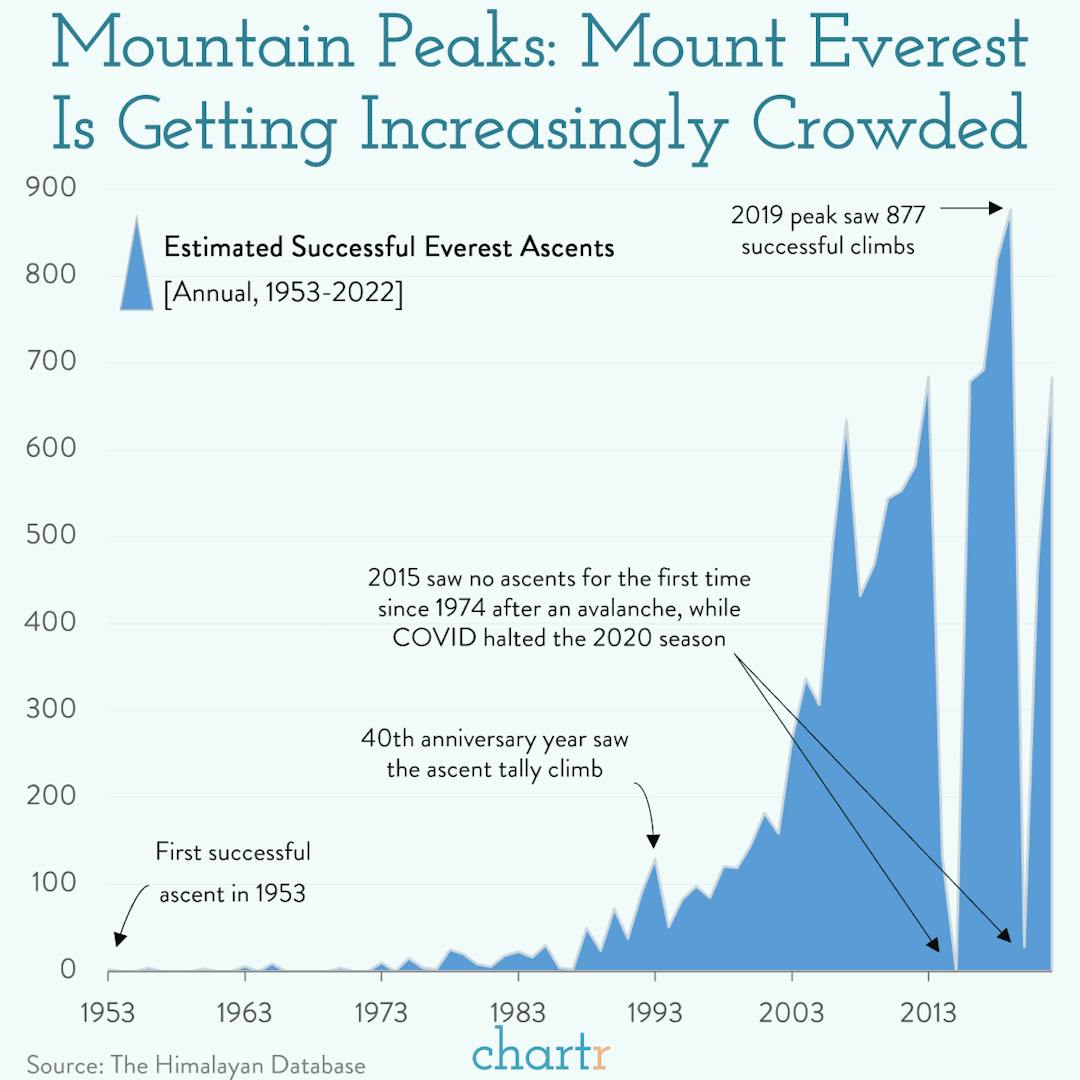 Everest: It's busy on the world's highest mountain - Sherwood News