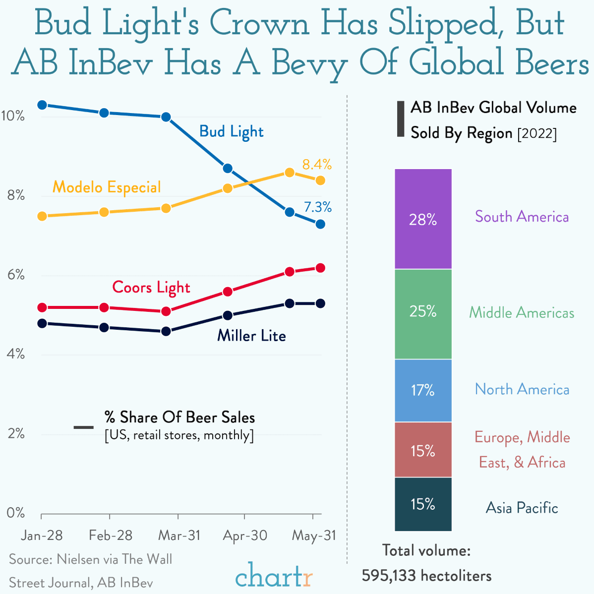 Light's out: America has a new favorite beer - Sherwood News
