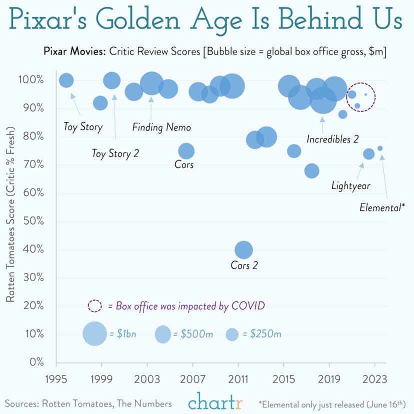 Pixar's plight: The animation studio isn't creating the magic like it ...
