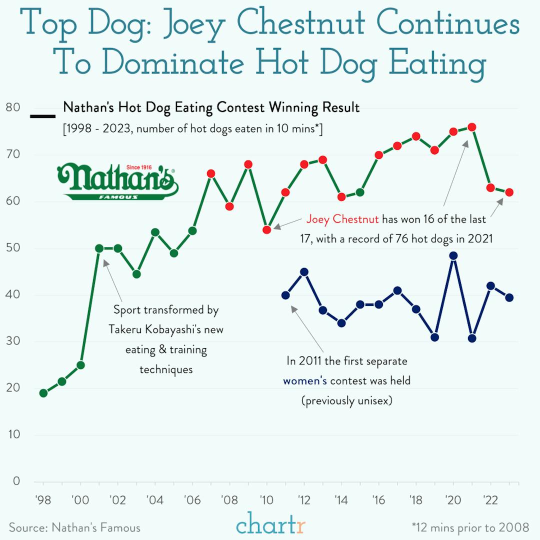 Wiener takes all: Joey Chestnut retains his hot dog eating crown ...