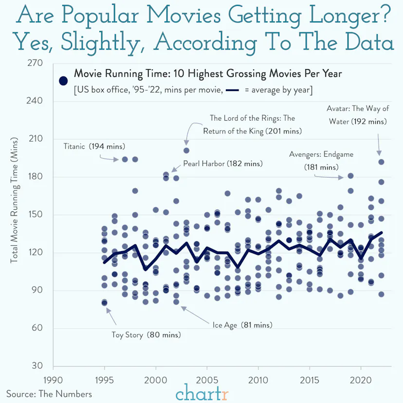 Reely long: Are movies getting longer? (Yes, a bit) - Sherwood News