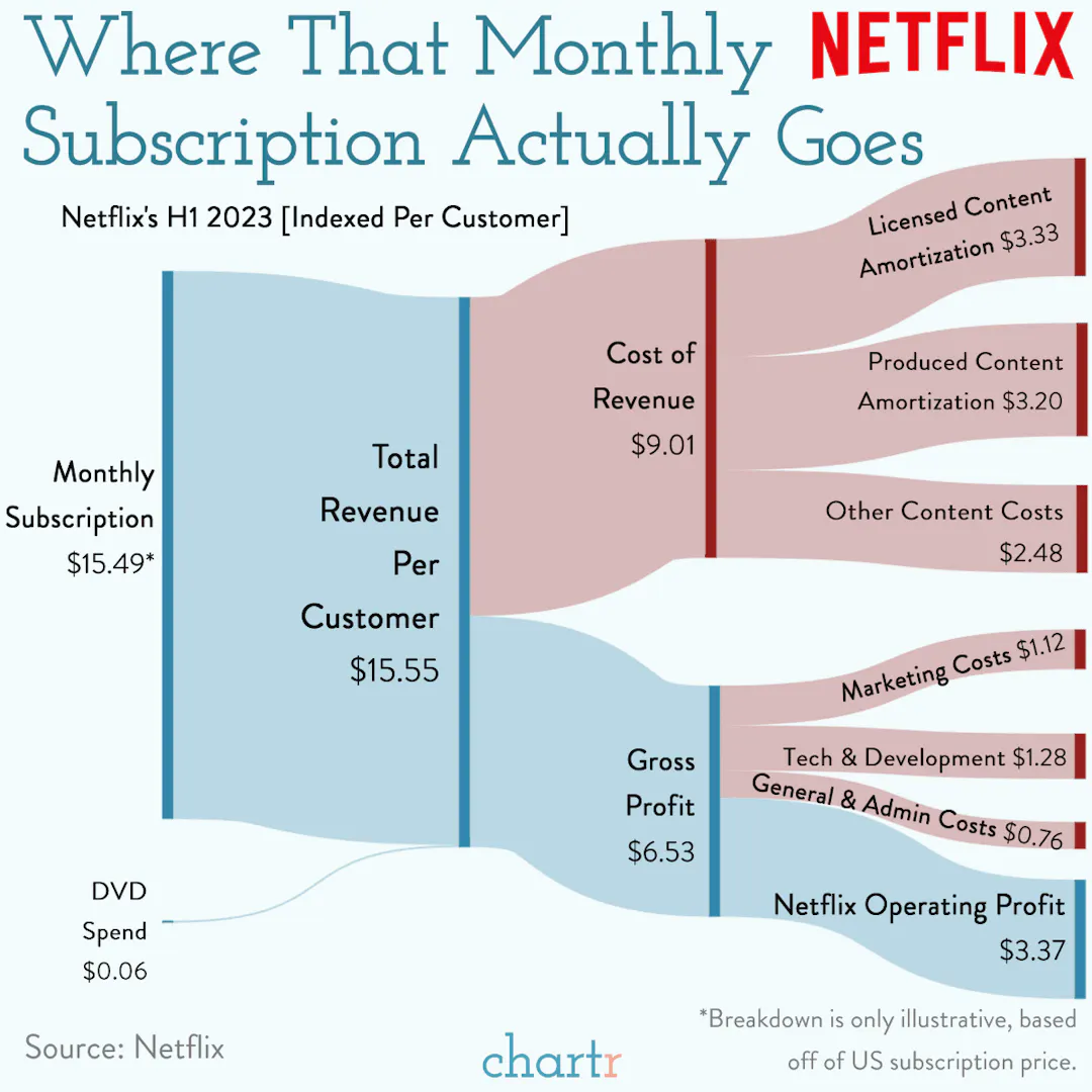 Netflix and bills: Where your subscription money actually goes ...